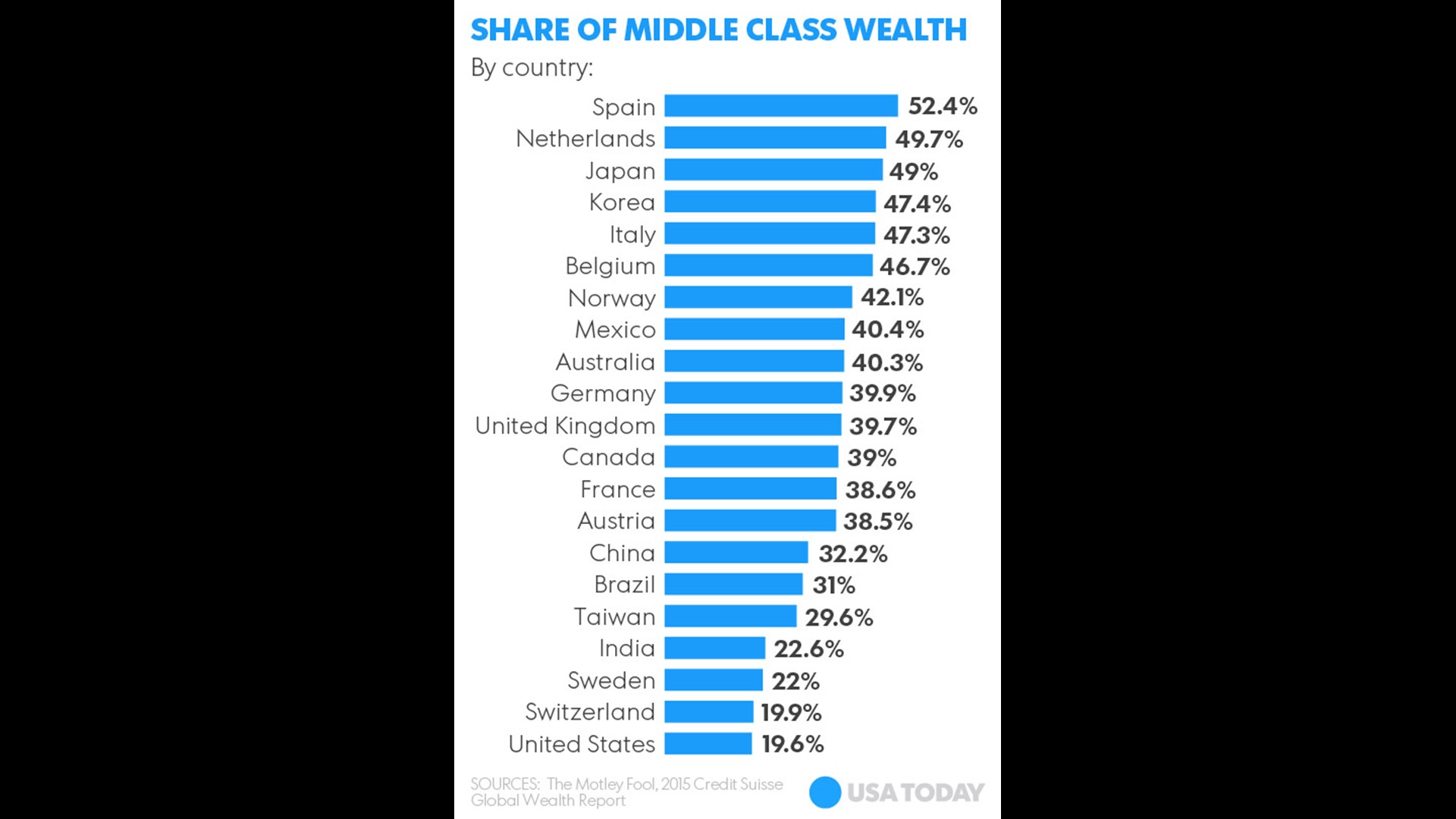 1 chart every middle-class American needs to see | 9news.com