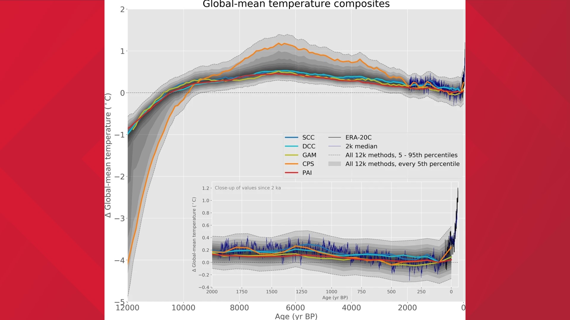 Viral 9,500 year global temperature chart inaccurate | 9news.com
