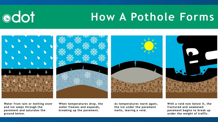 How do potholes form? Why are they worse in the spring? | 9news.com