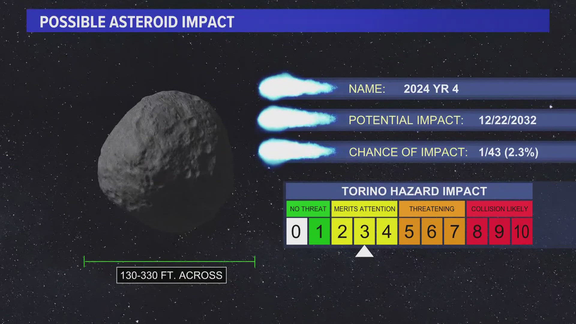 Asteroid 2024 YR4 has slim chance to hit Earth in 2032 | 9news.com