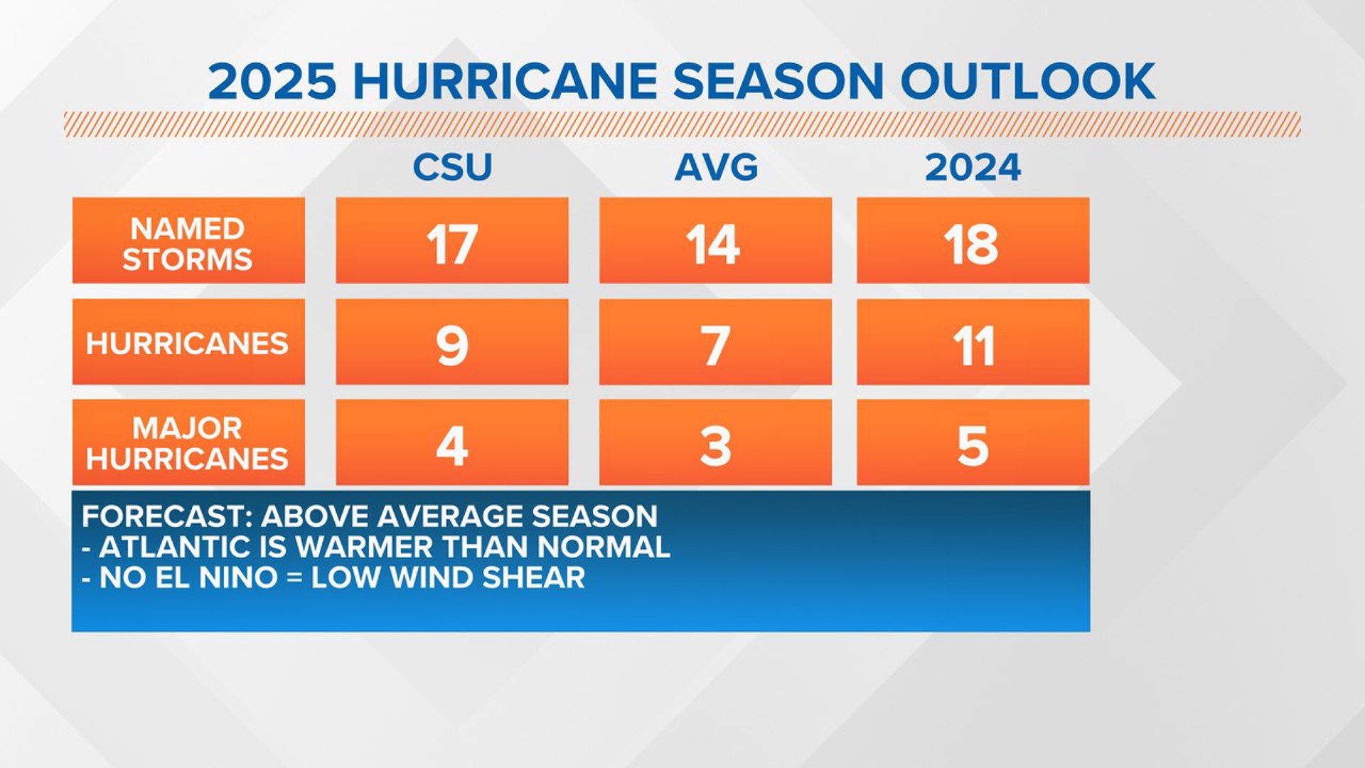2025 Atlantic Hurricane Season: CSU Forecasts 17 Storms, 9 Hurricanes | 9news.com